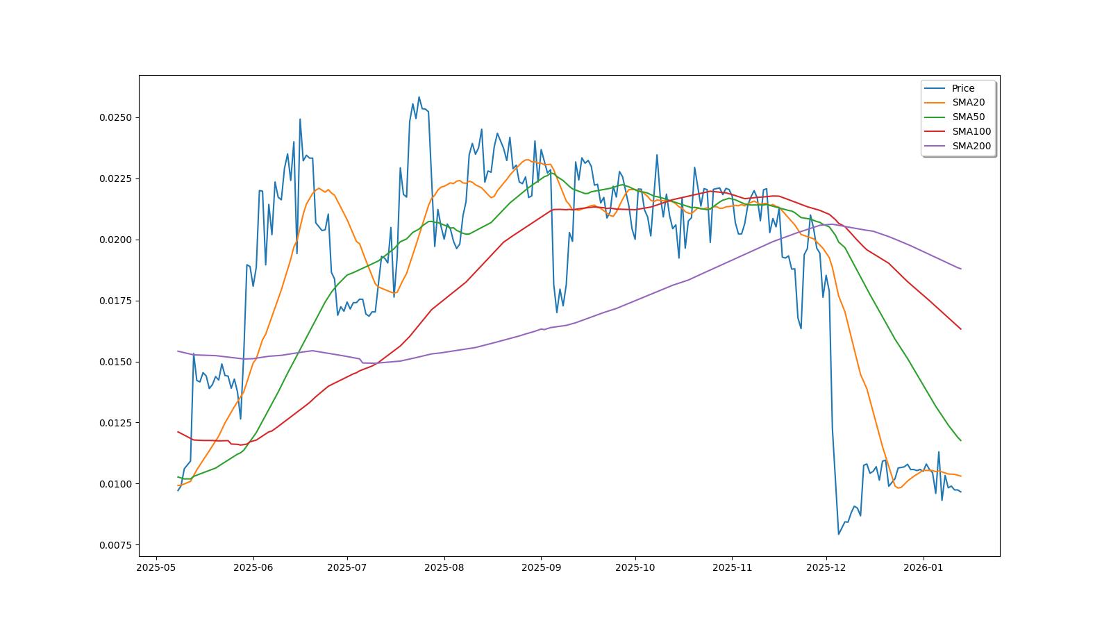 Value DeFi Simple Moving Averages