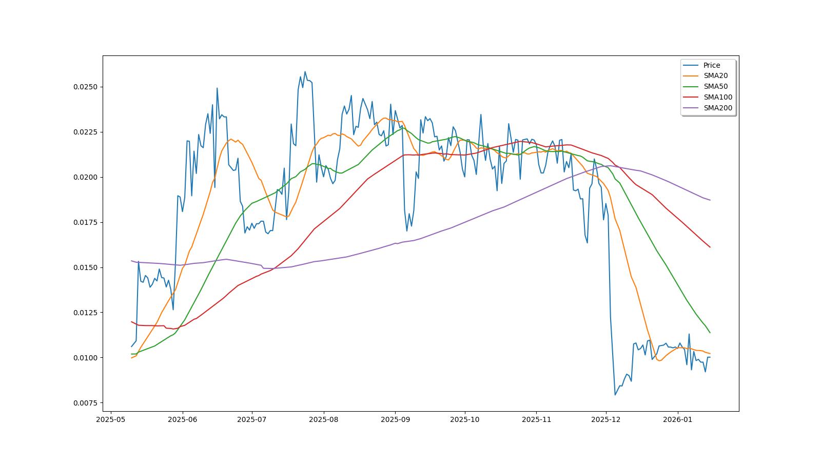 Value DeFi Simple Moving Averages