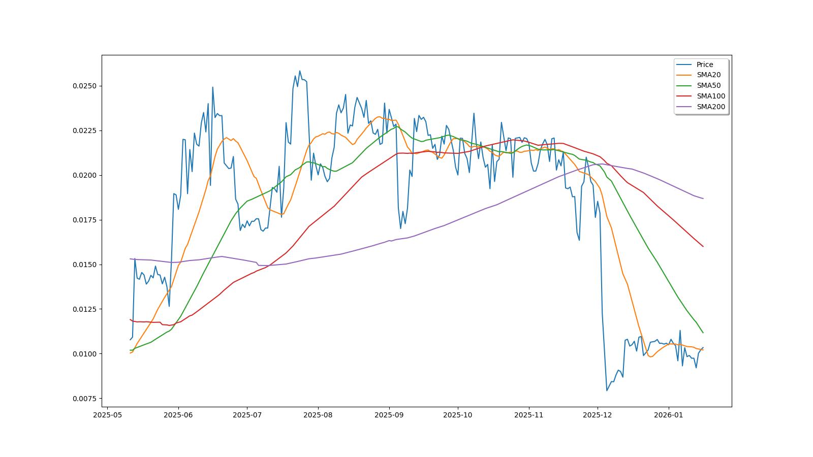 Value DeFi Simple Moving Averages