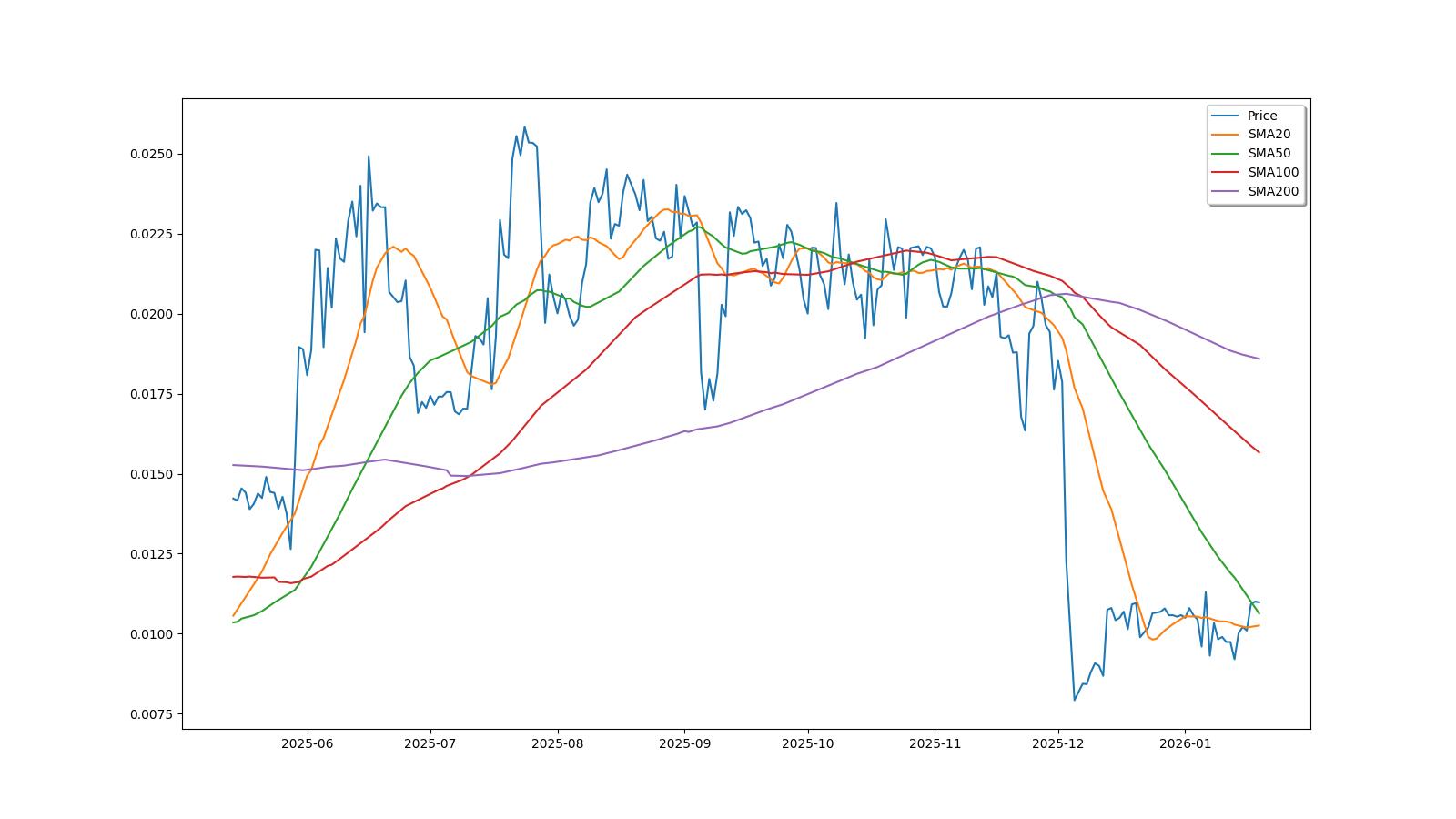 Value DeFi Simple Moving Averages