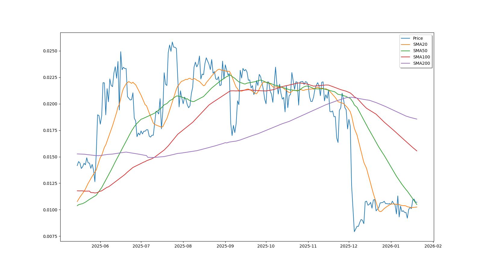 Value DeFi Simple Moving Averages