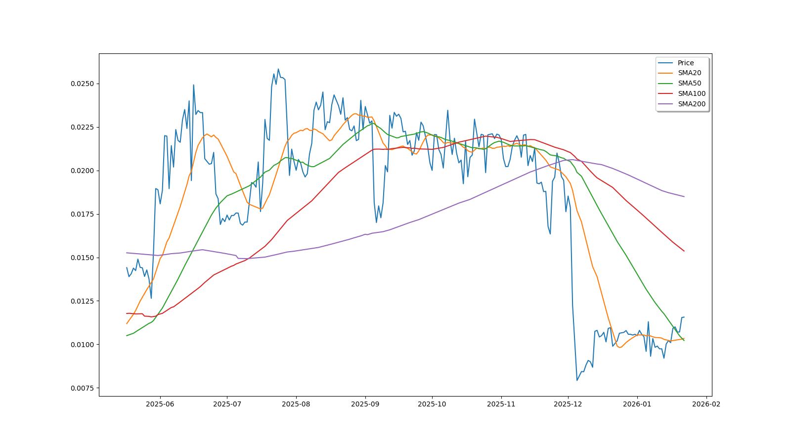 Value DeFi Simple Moving Averages