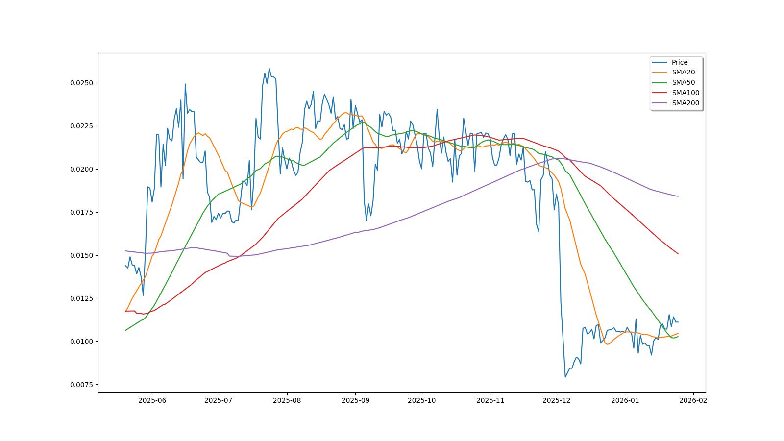 Value DeFi Simple Moving Averages