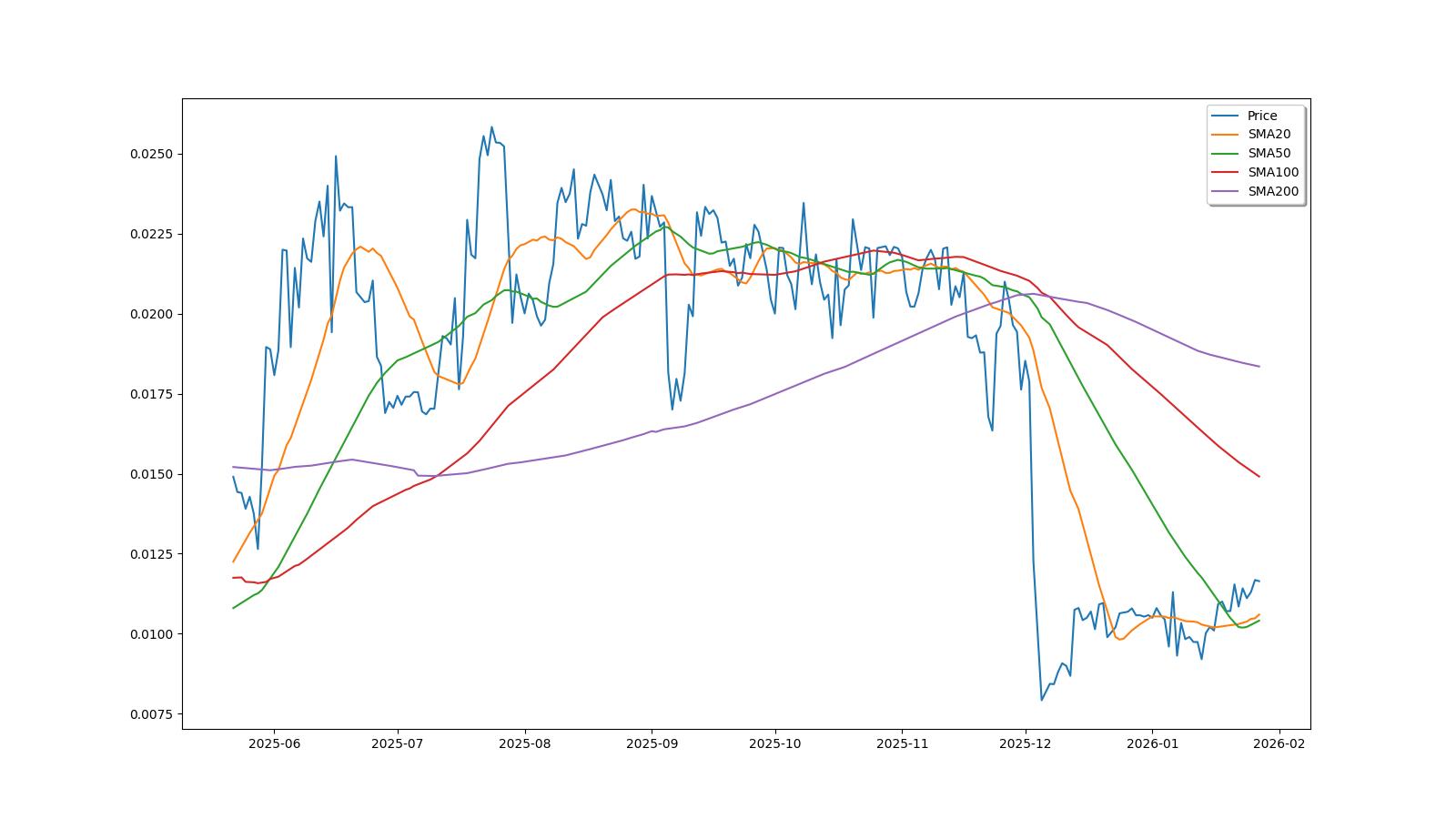 Value DeFi Simple Moving Averages