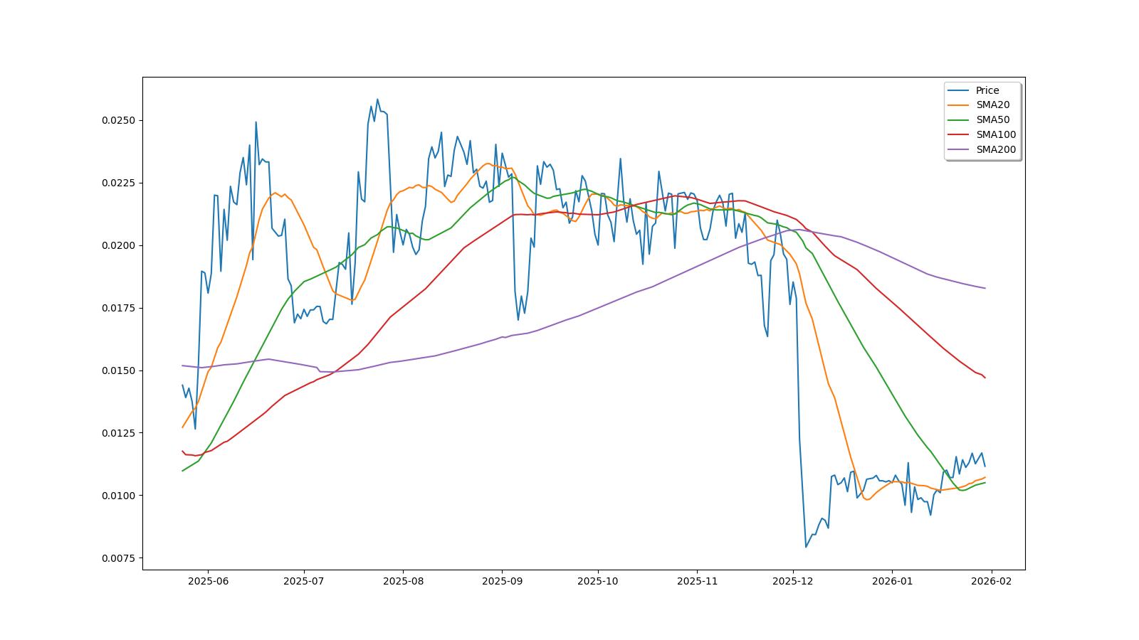 Value Liquidity Simple Moving Averages