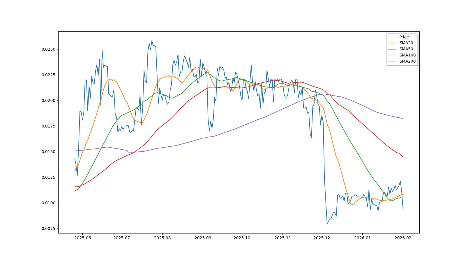 Value DeFi Simple Moving Averages