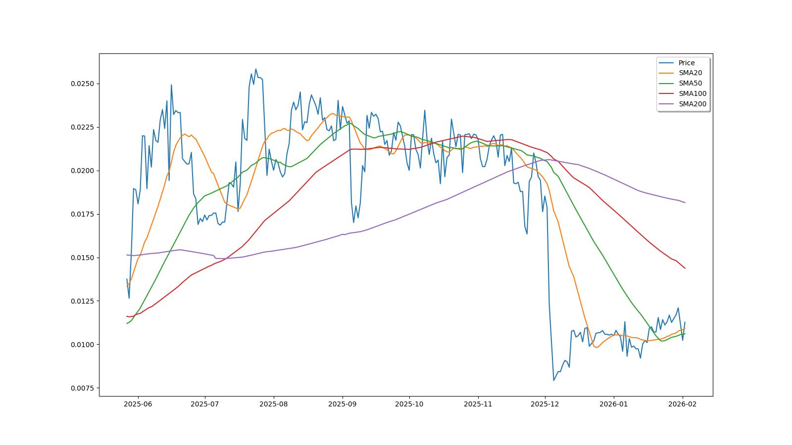 Value Liquidity Simple Moving Averages