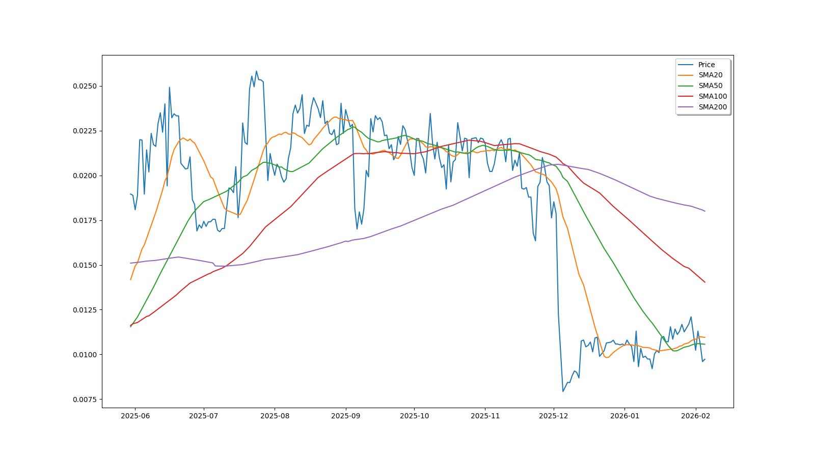Value DeFi Simple Moving Averages