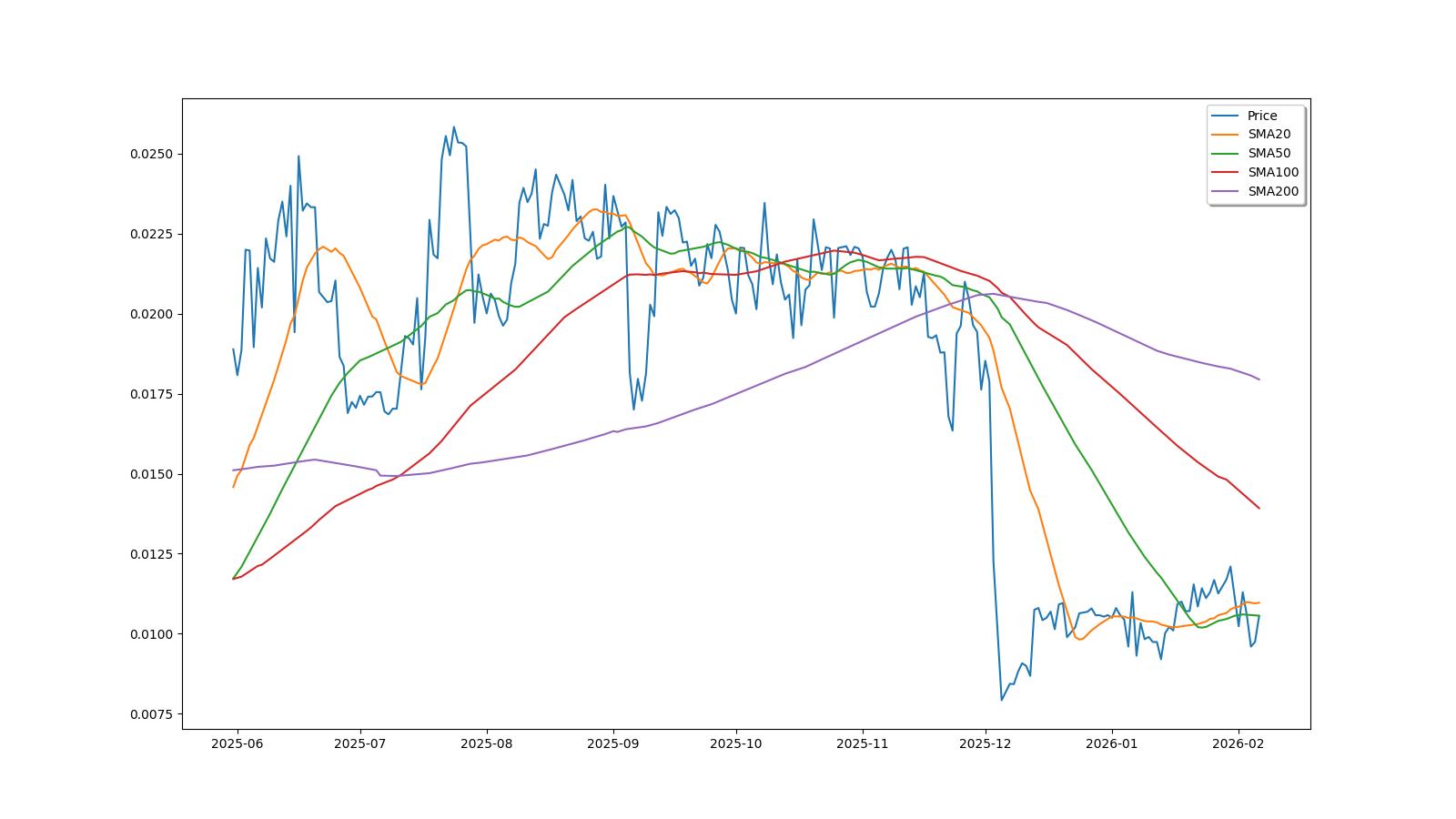 Value DeFi Simple Moving Averages