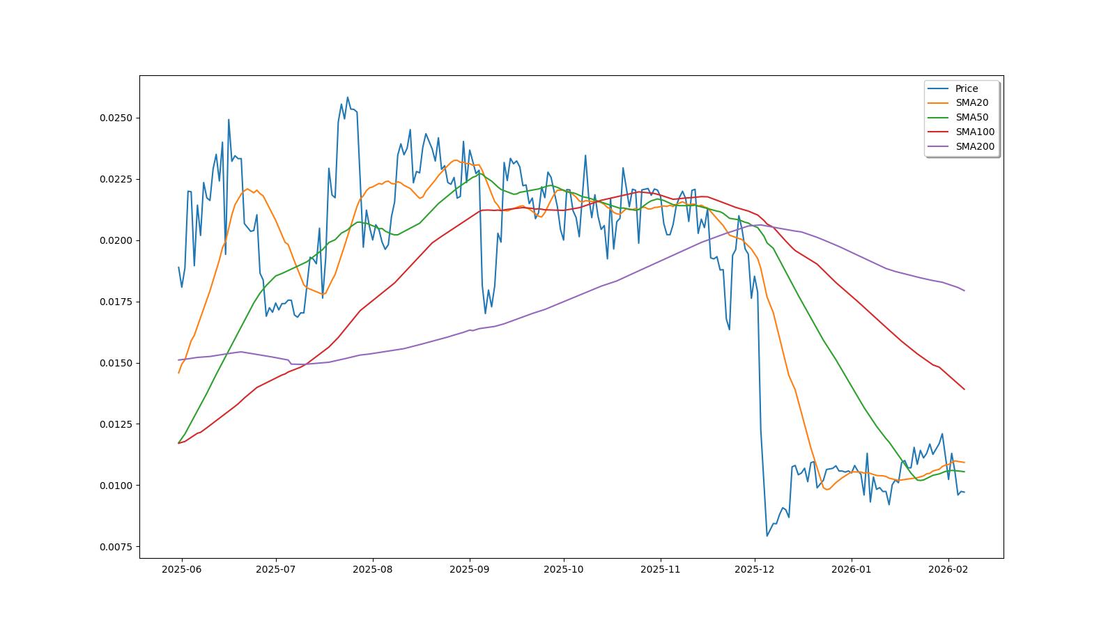 Value DeFi Simple Moving Averages