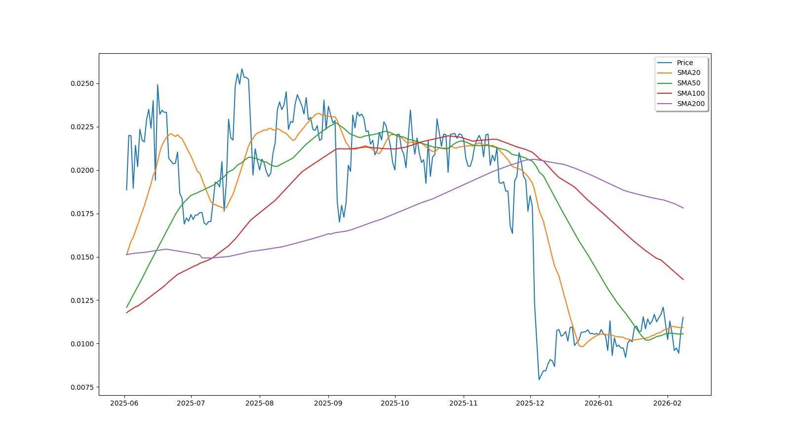 Value DeFi Simple Moving Averages