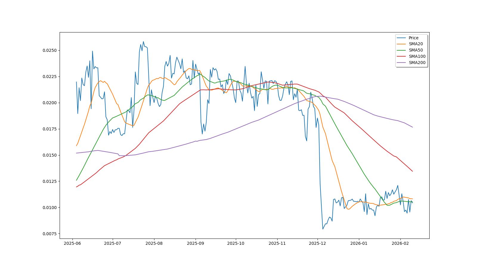 Value DeFi Simple Moving Averages
