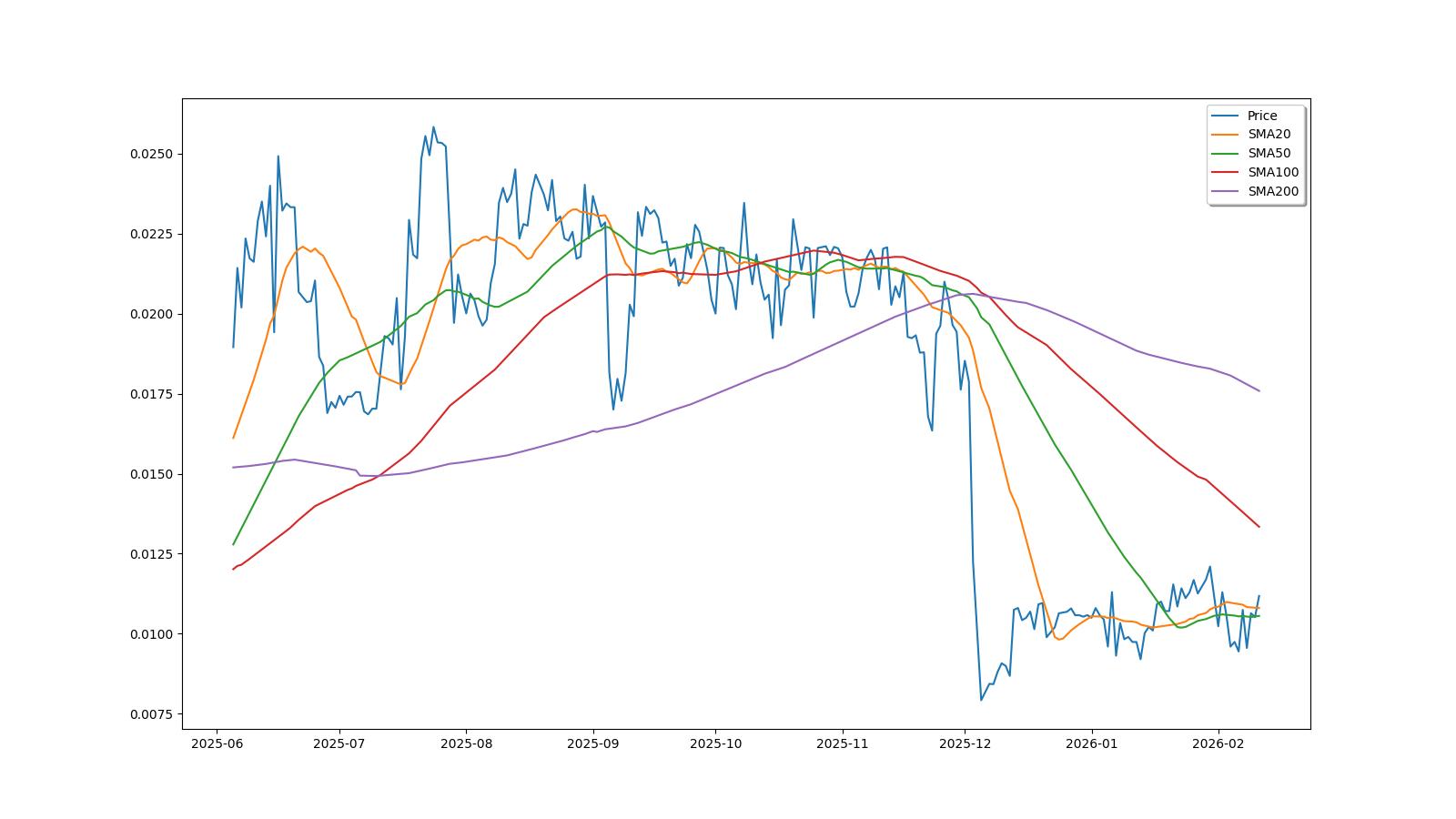 Value DeFi Simple Moving Averages
