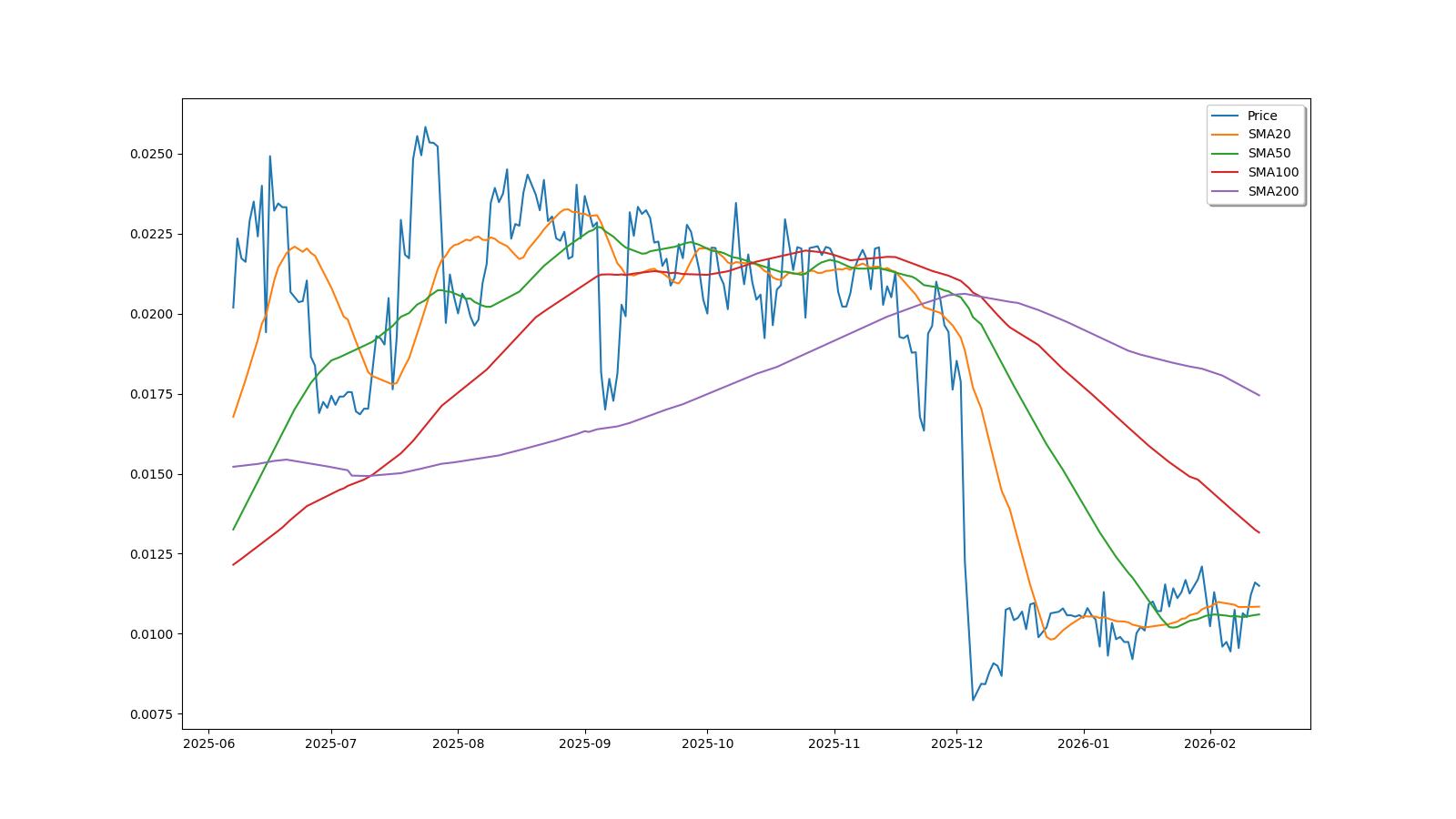 Value DeFi Simple Moving Averages