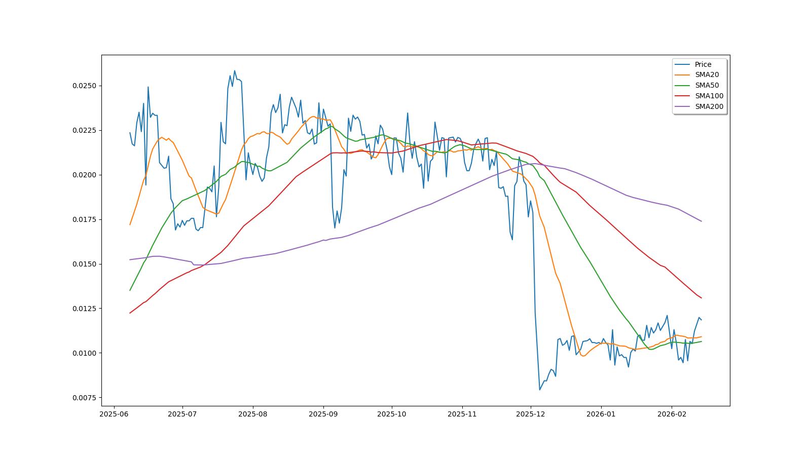 Value DeFi Simple Moving Averages