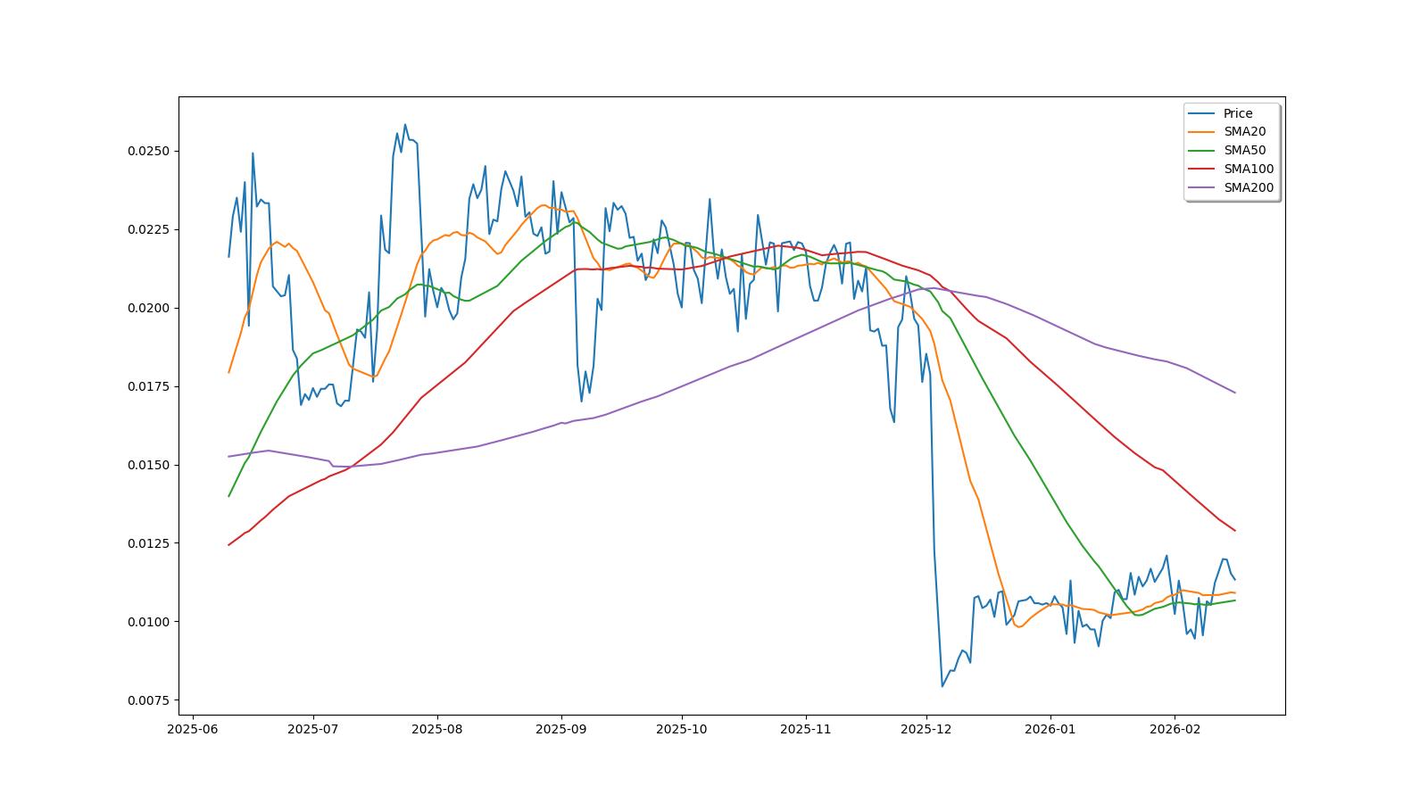 Value DeFi Simple Moving Averages