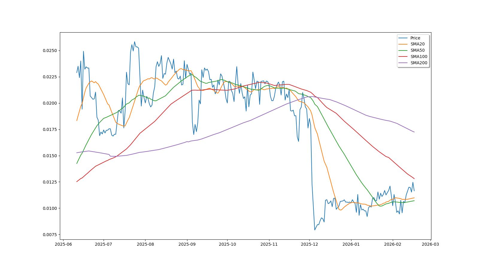 Value Liquidity Simple Moving Averages