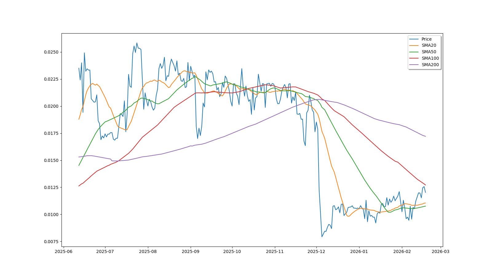 Value Liquidity Simple Moving Averages