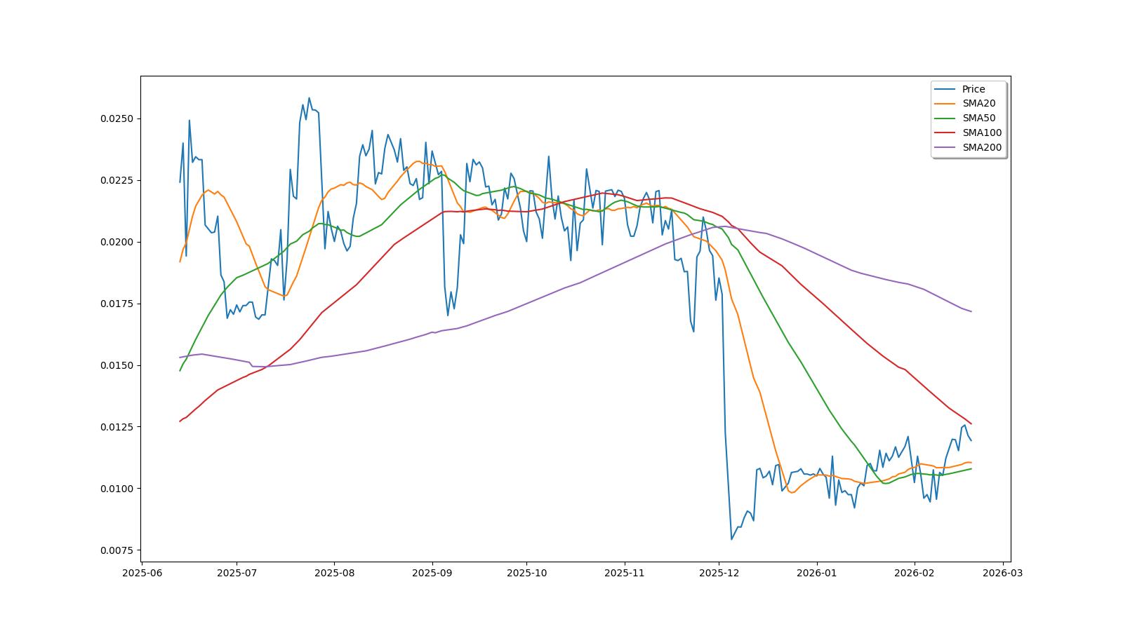 Value DeFi Simple Moving Averages