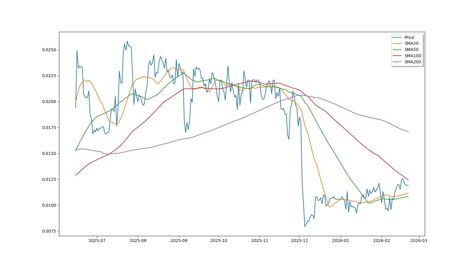 Value Liquidity Simple Moving Averages
