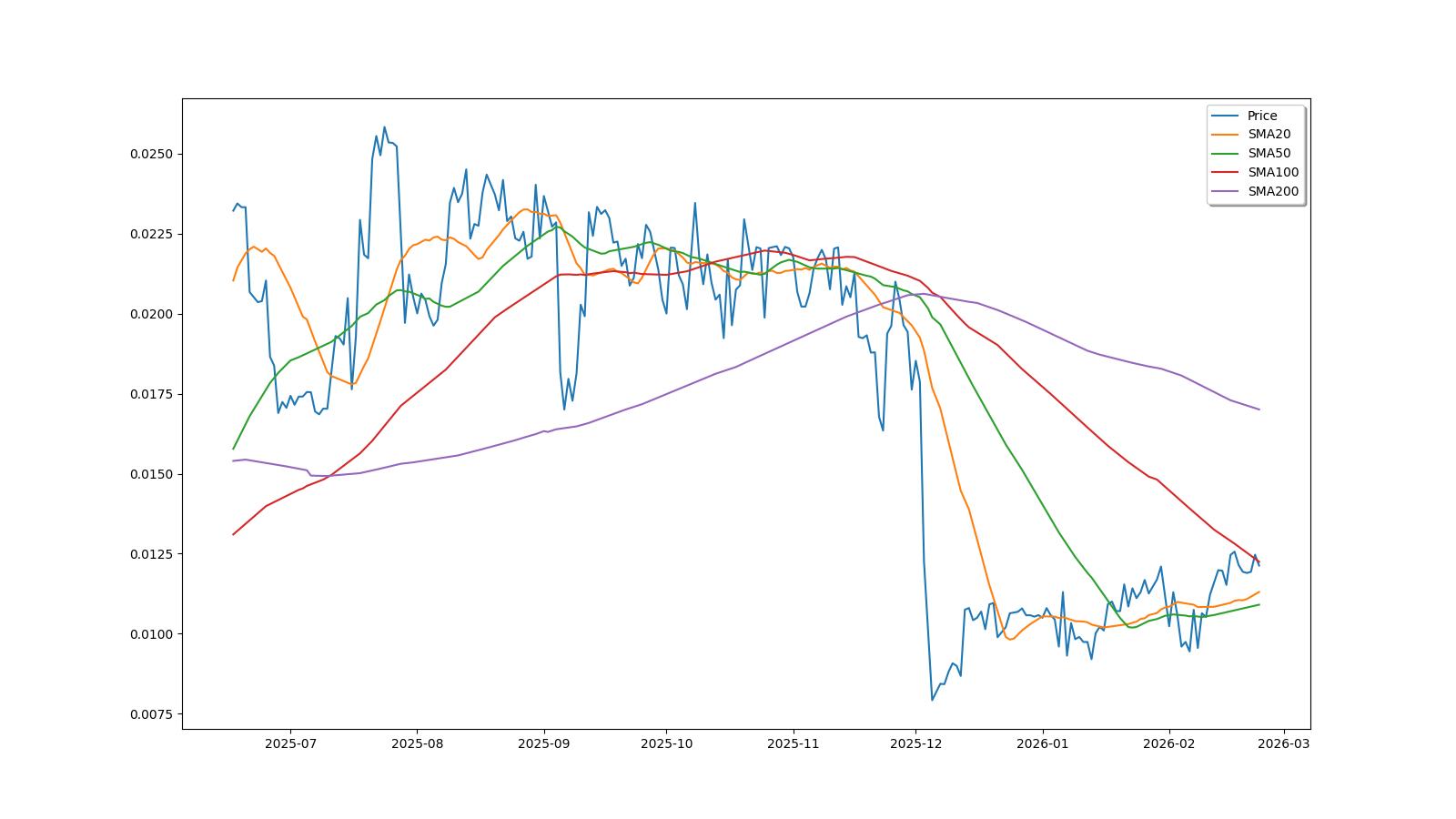 Value DeFi Simple Moving Averages