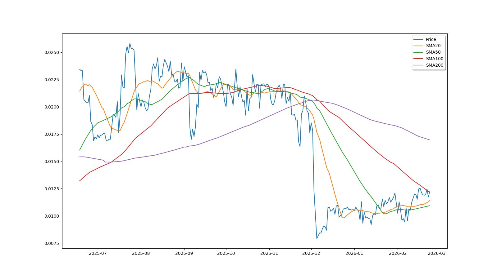 Value DeFi Simple Moving Averages