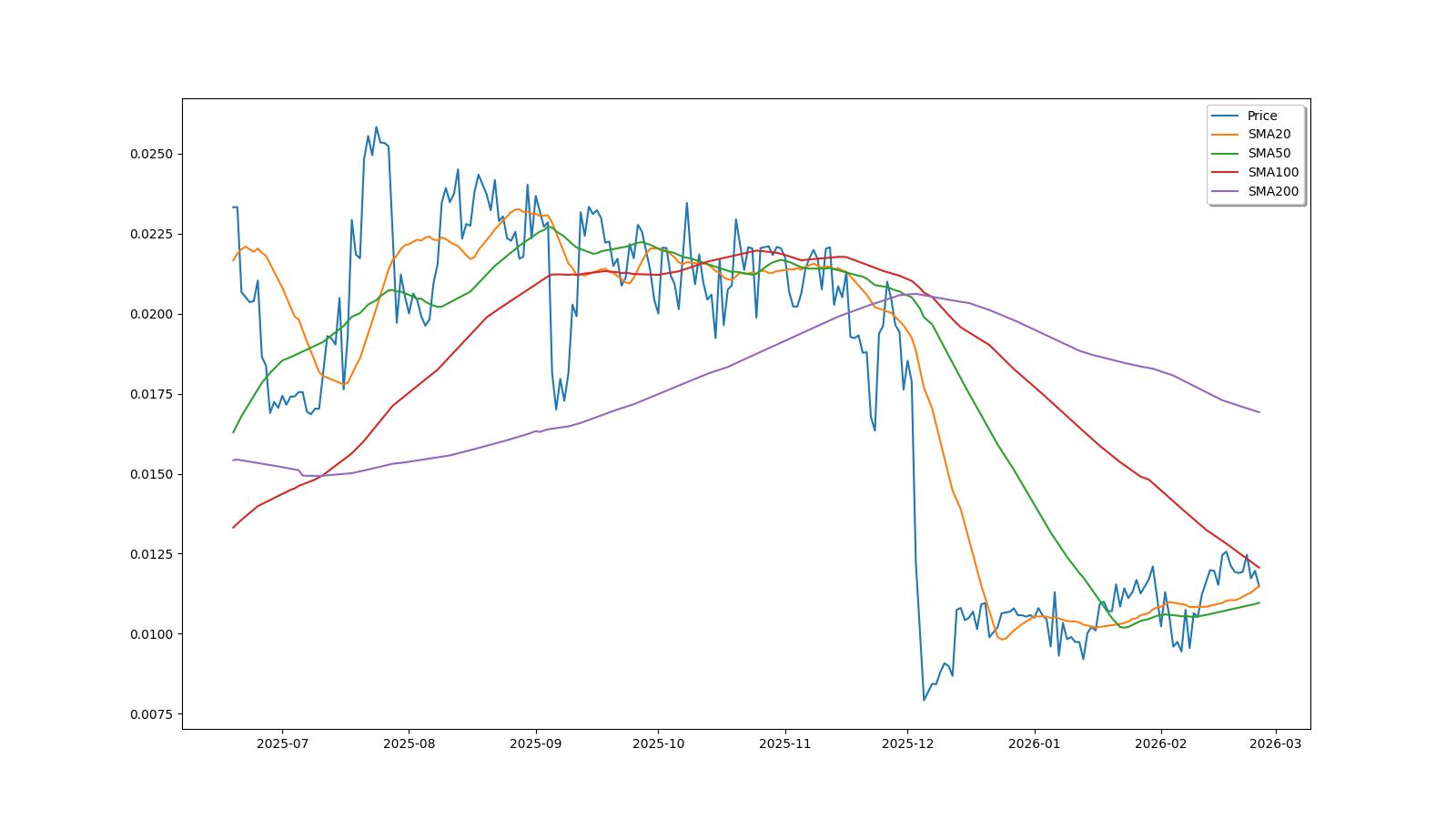 Value DeFi Simple Moving Averages