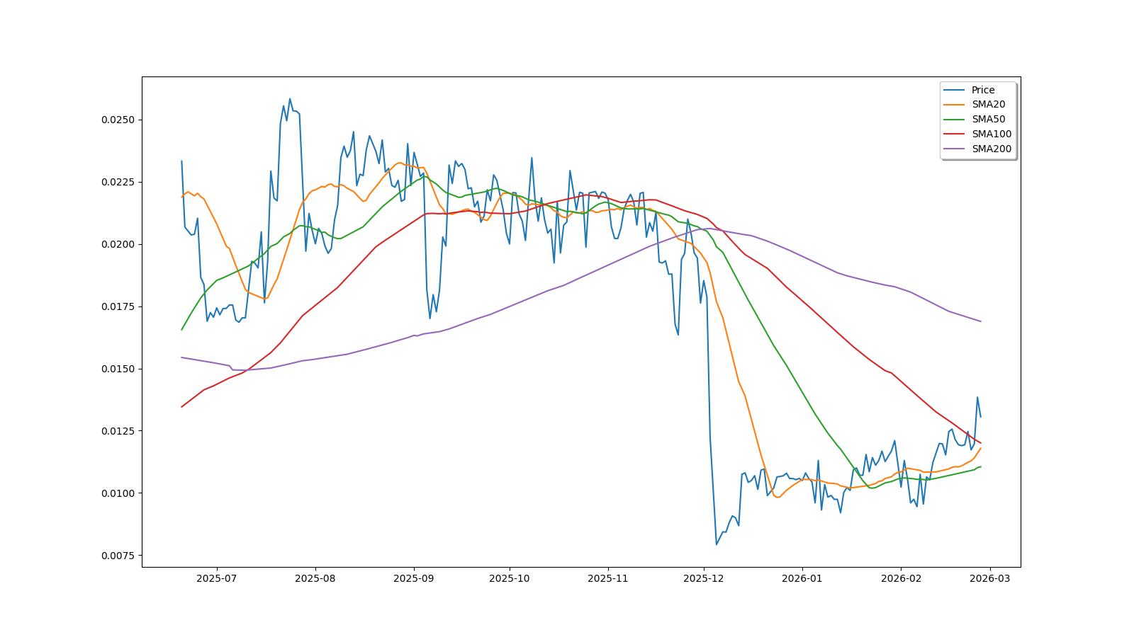 Value DeFi Simple Moving Averages