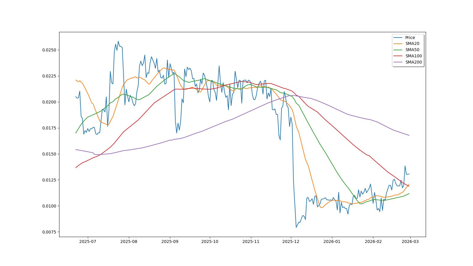 Value Liquidity Simple Moving Averages
