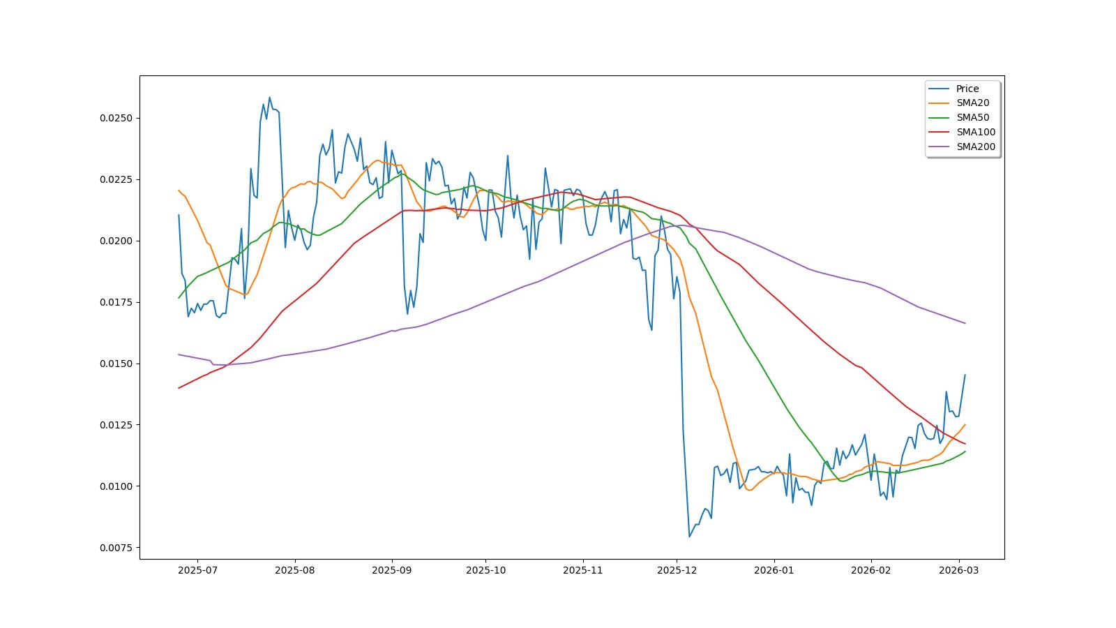 Value DeFi Simple Moving Averages