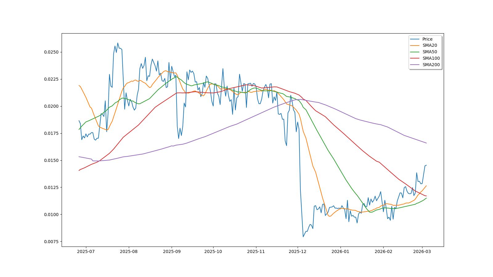 Value Liquidity Simple Moving Averages