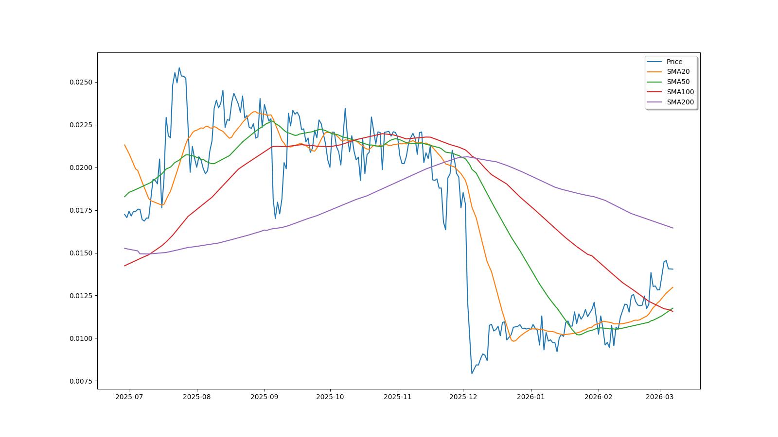 Value DeFi Simple Moving Averages