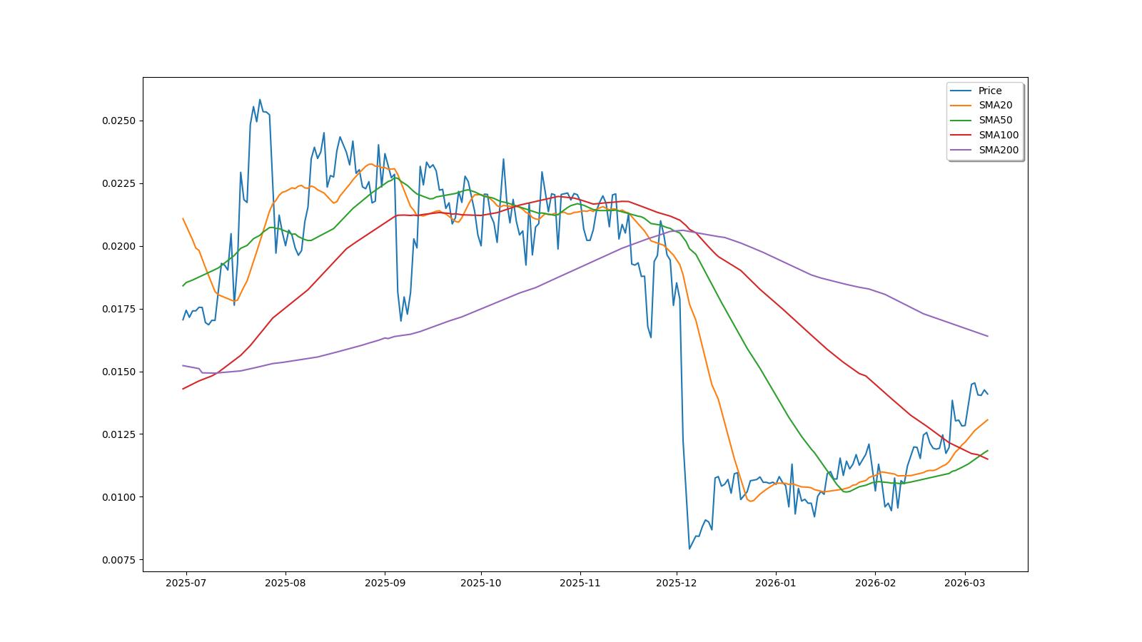 Value Liquidity Simple Moving Averages
