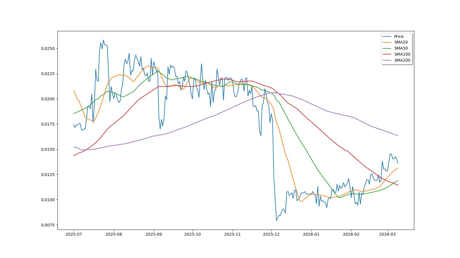 Value DeFi Simple Moving Averages