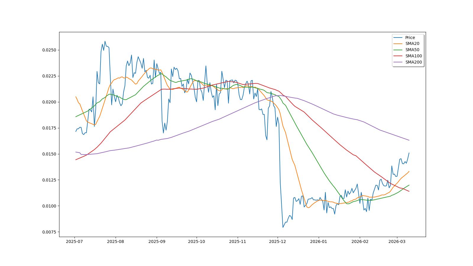 Value DeFi Simple Moving Averages