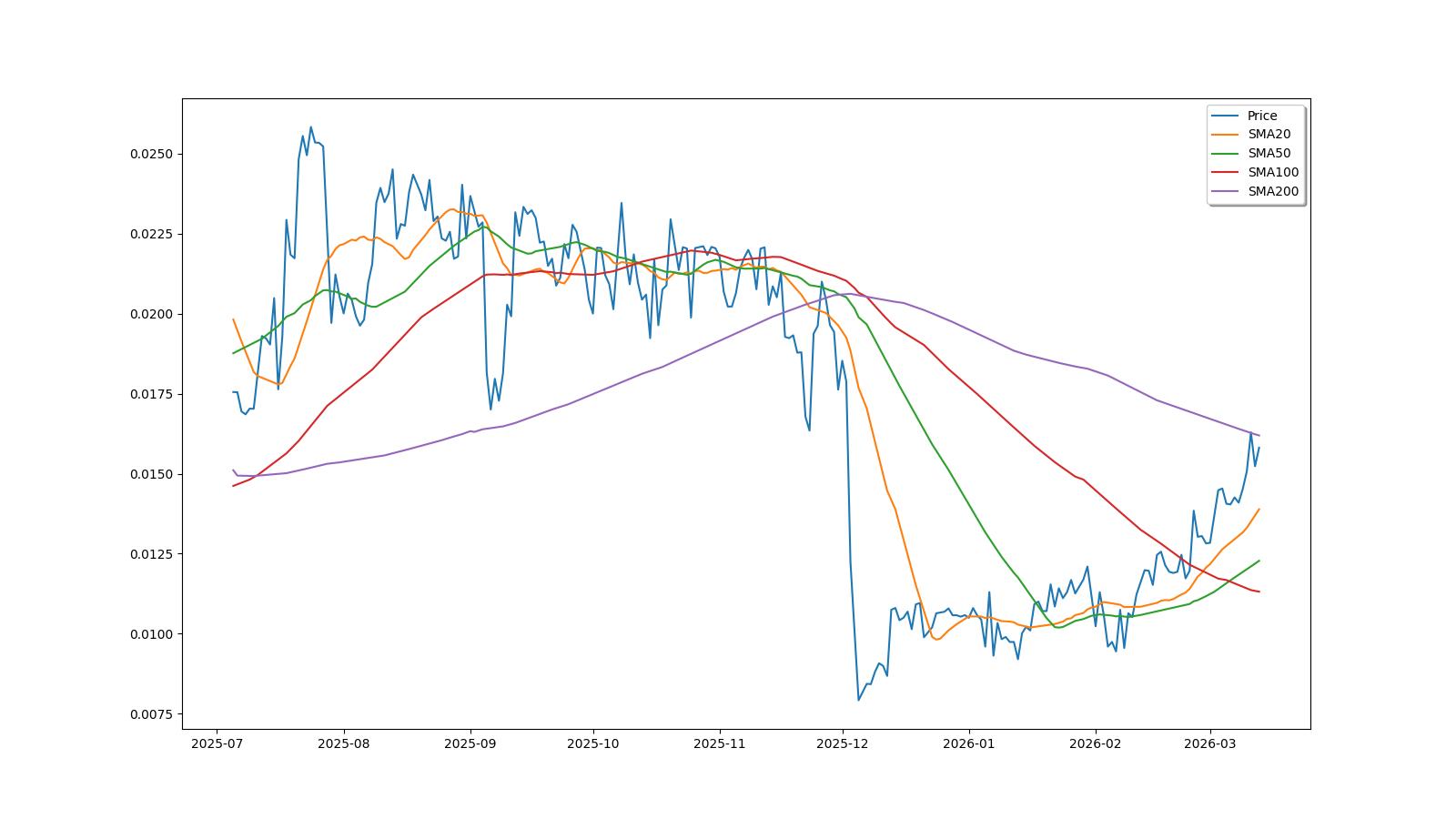 Value DeFi Simple Moving Averages