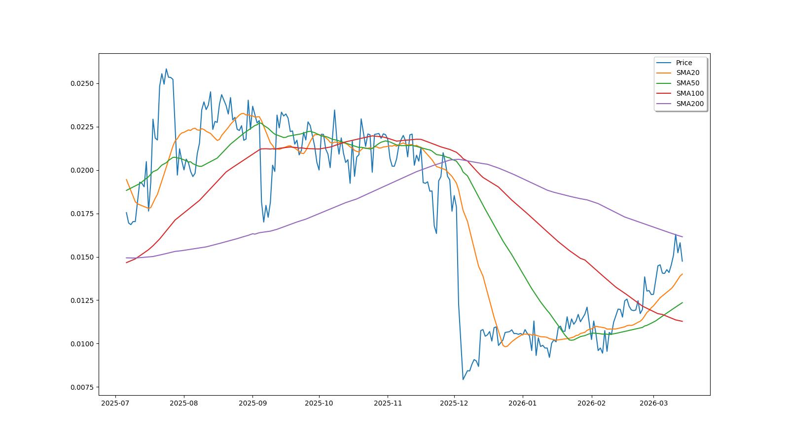 Value DeFi Simple Moving Averages