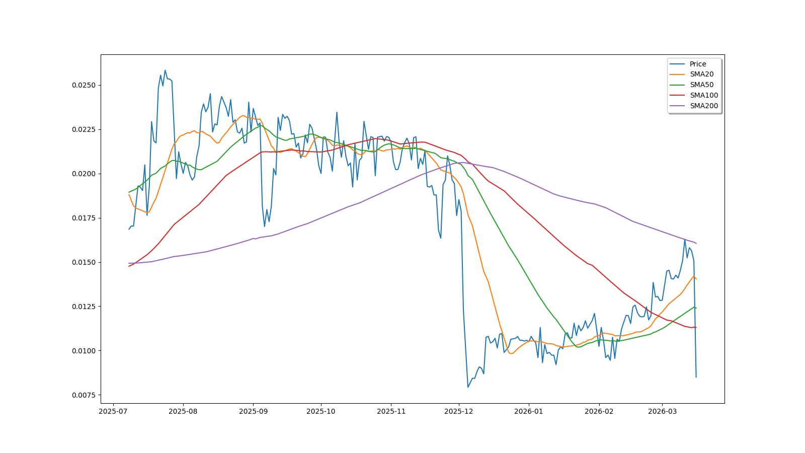 Value DeFi Simple Moving Averages