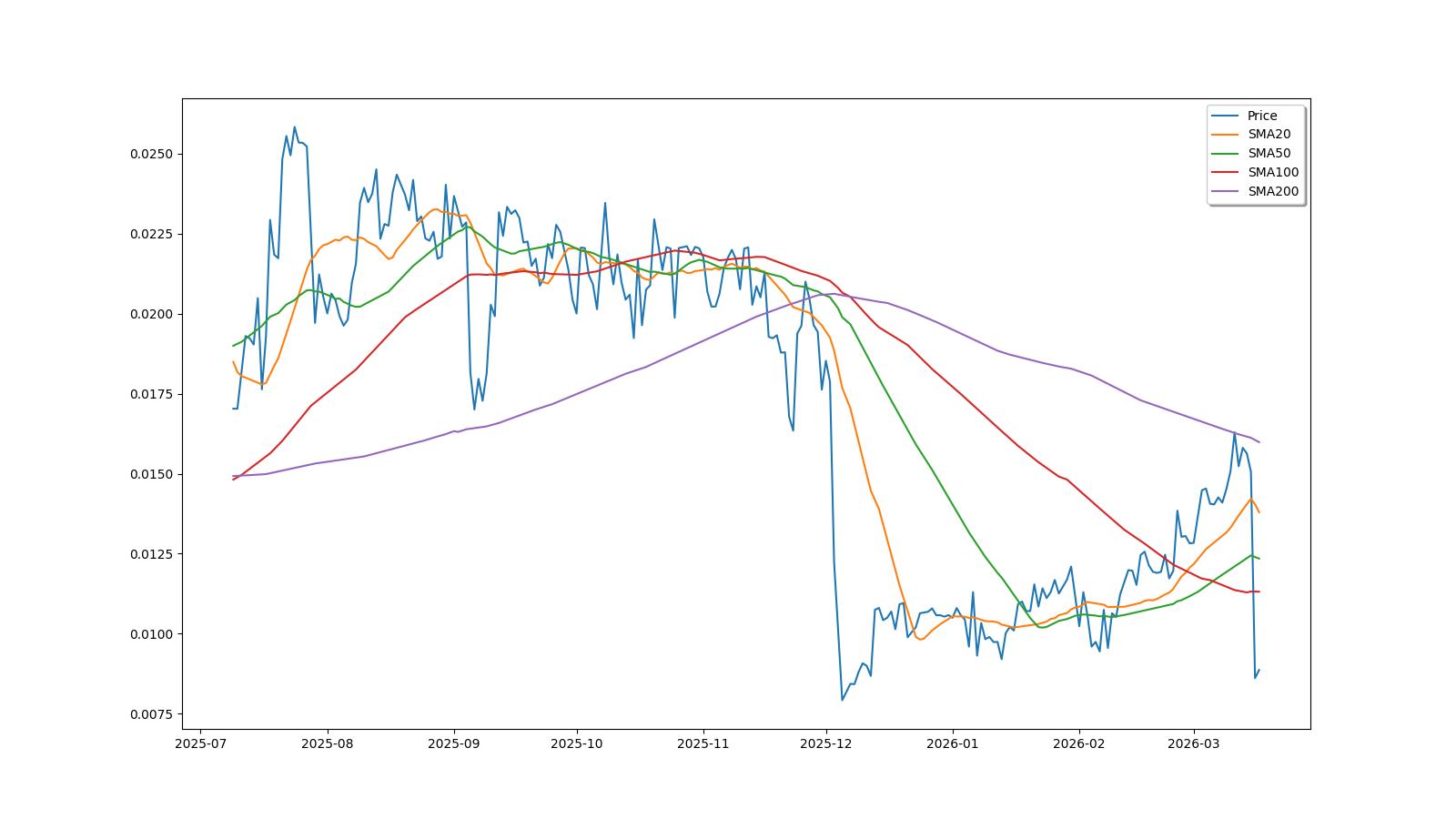 Value DeFi Simple Moving Averages