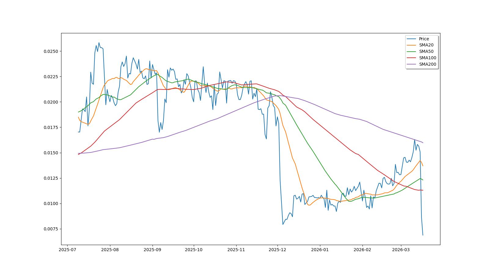 Value DeFi Simple Moving Averages