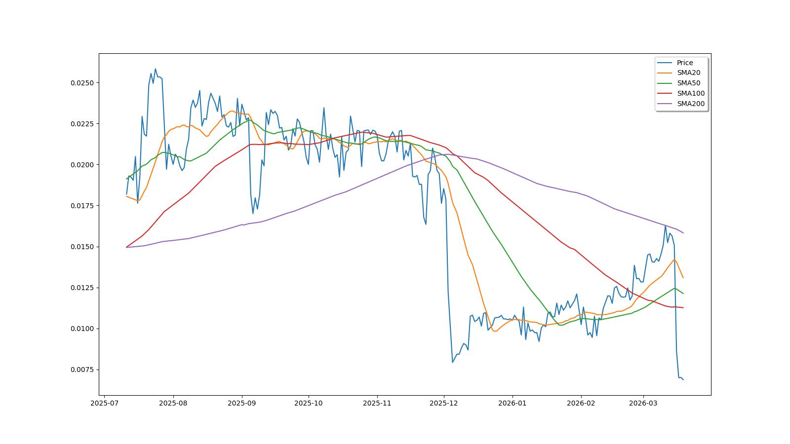 Value DeFi Simple Moving Averages