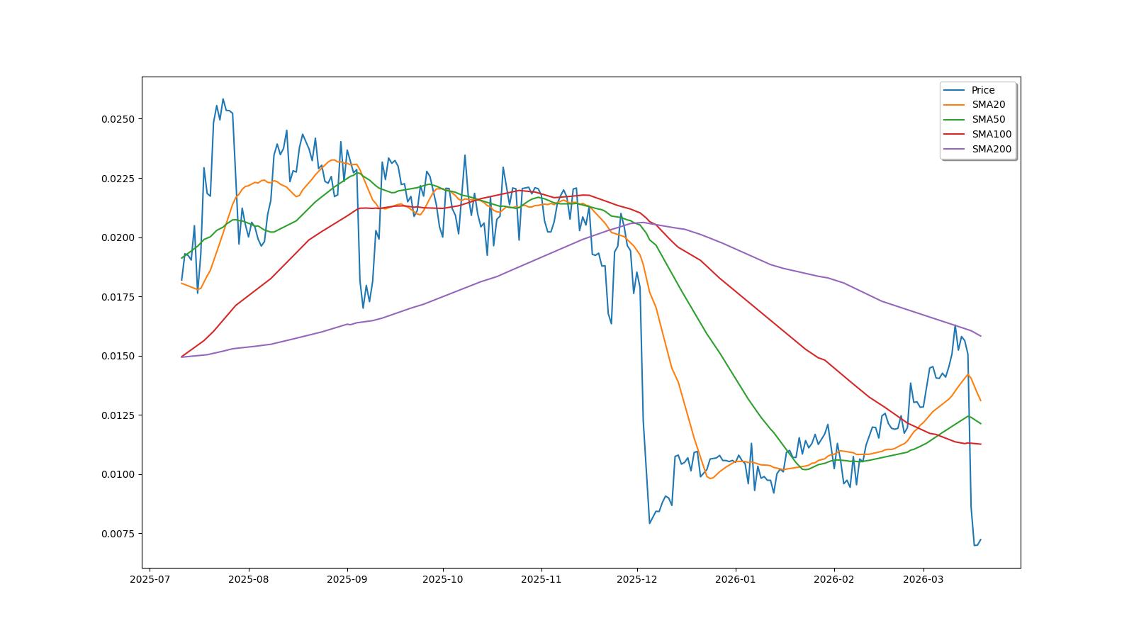 Value DeFi Simple Moving Averages