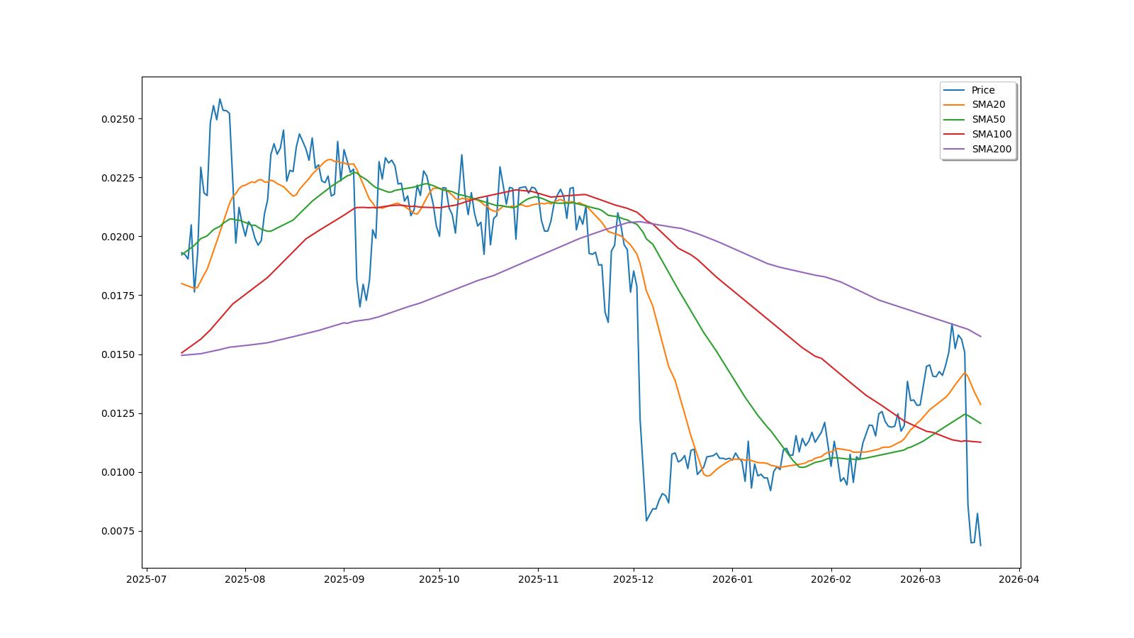 Value DeFi Simple Moving Averages