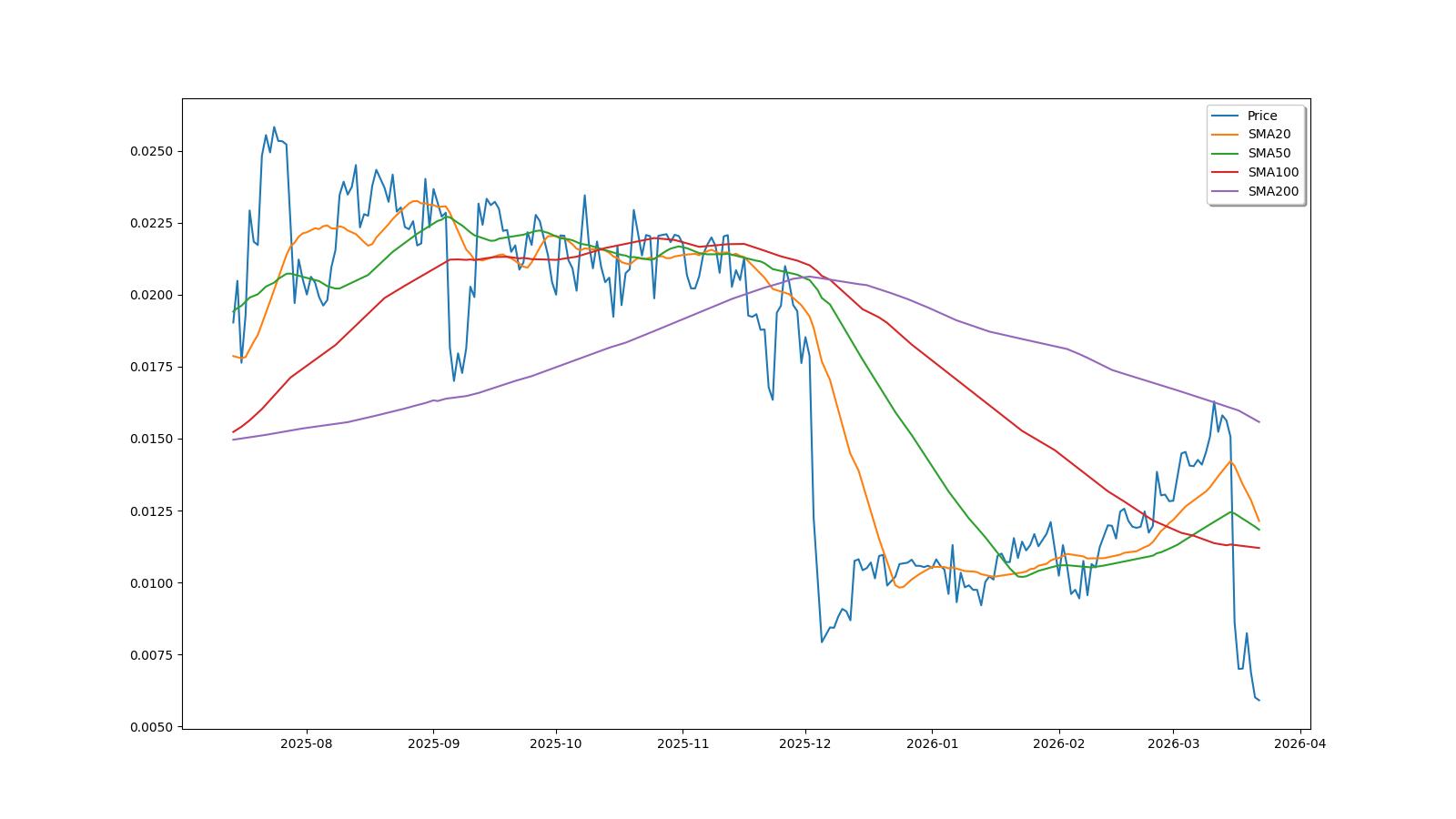 Value DeFi Simple Moving Averages