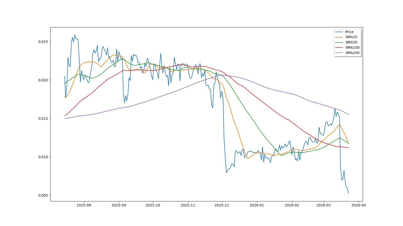 Value DeFi Simple Moving Averages