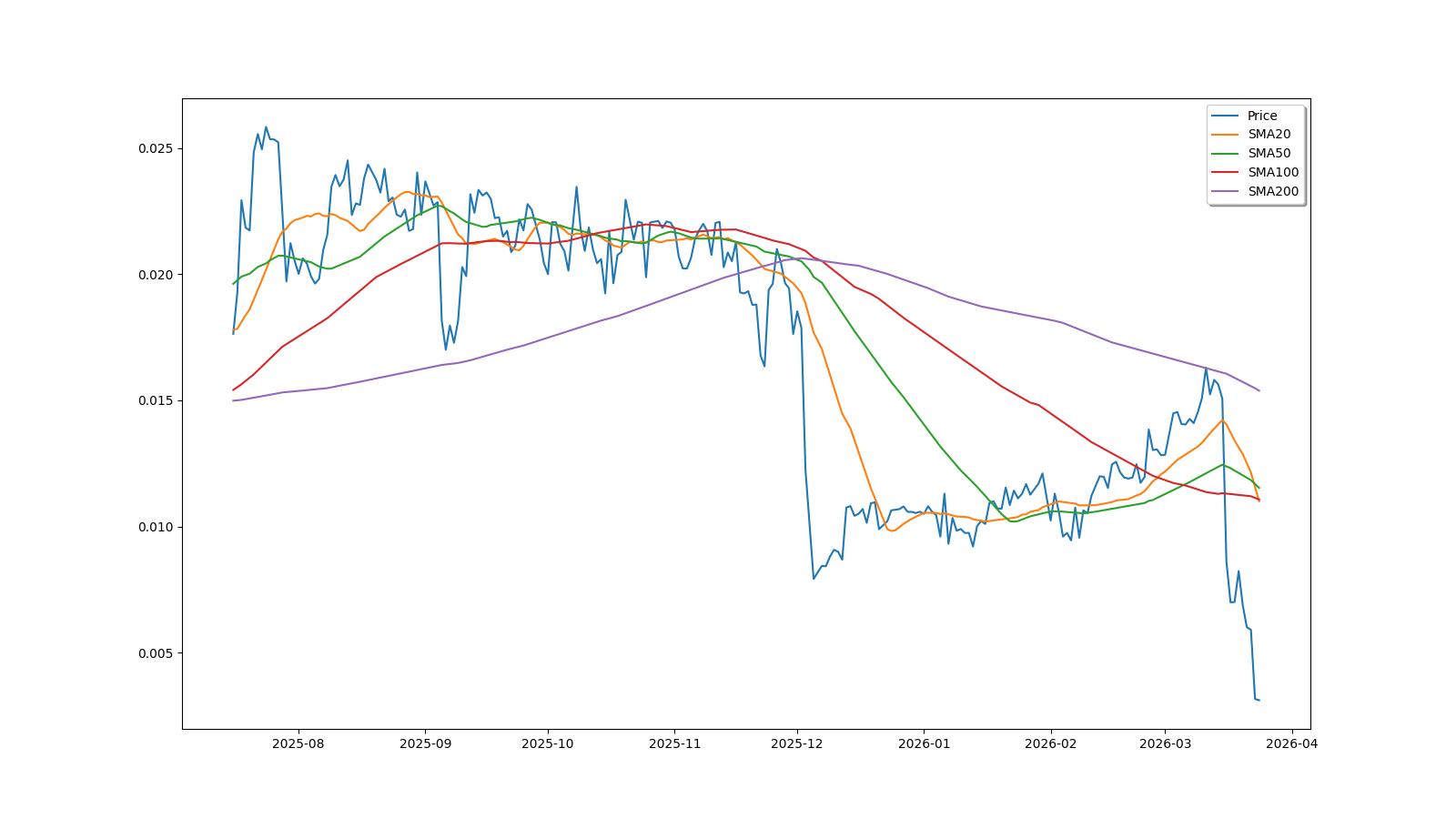 Value DeFi Simple Moving Averages