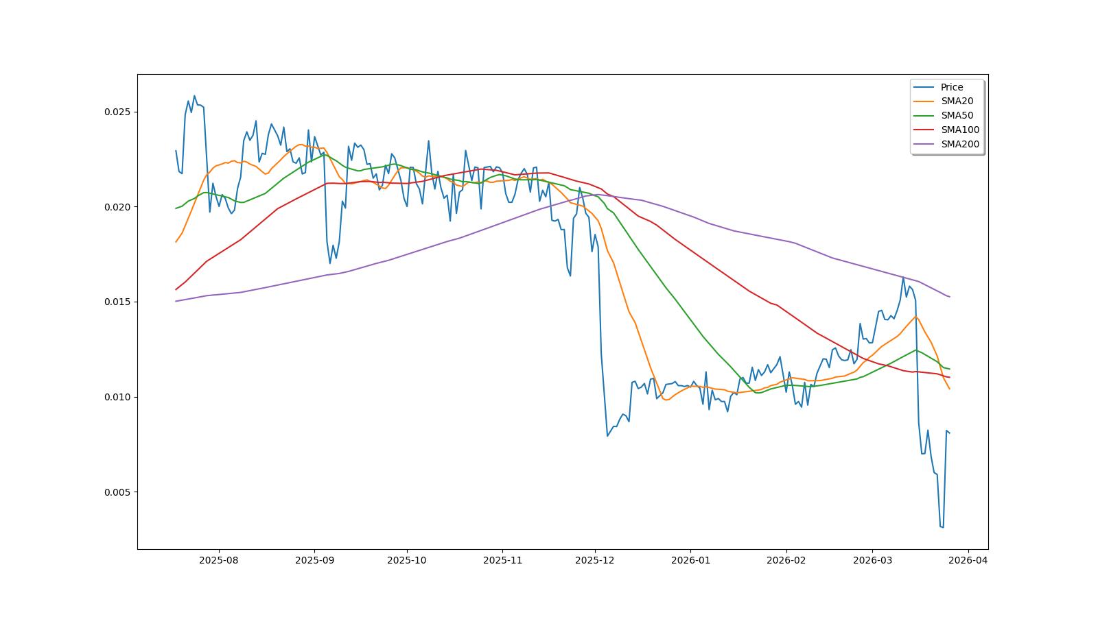 Value DeFi Simple Moving Averages