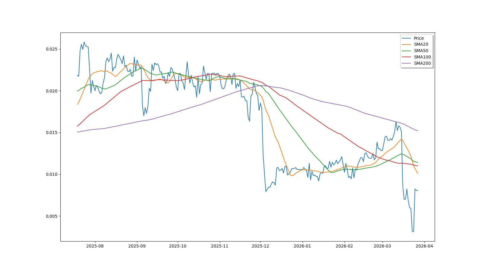 Value Liquidity Simple Moving Averages