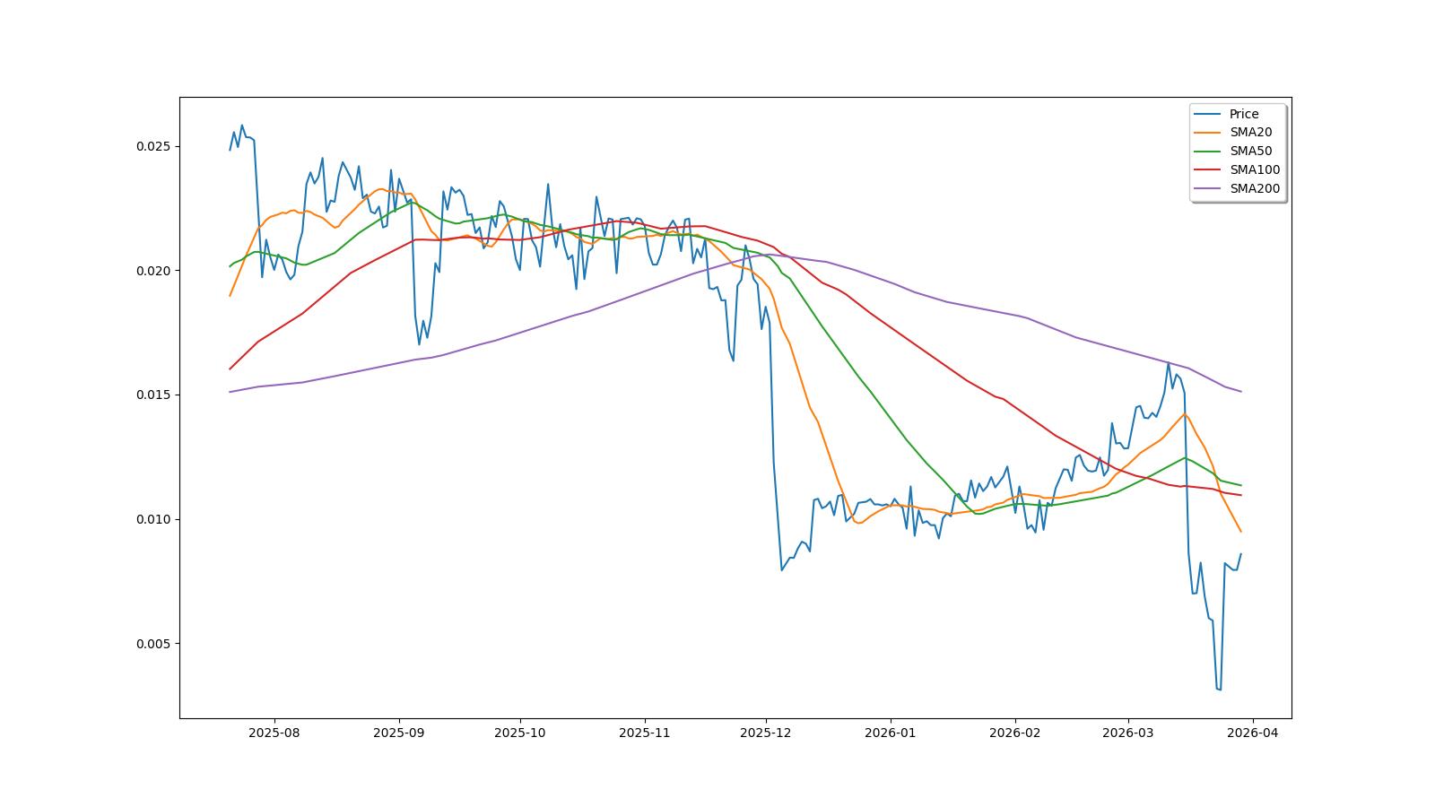 Value DeFi Simple Moving Averages