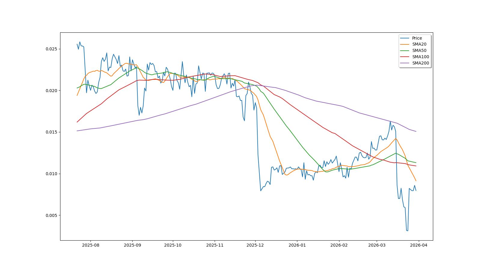 Value DeFi Simple Moving Averages